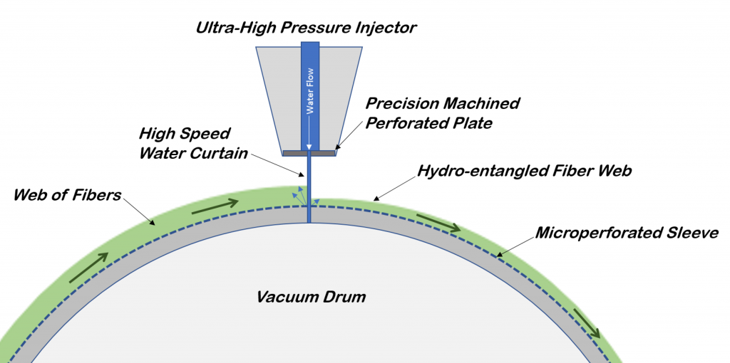 Hydro-entangled Nonwovens | Bondex | Custom Innovative Nonwovens ...